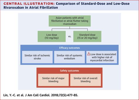 Effectiveness And Safety Of Standard And Low Dose Rivaroxaban In