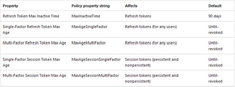 Msal Expiration After A Day Microsoft Qanda