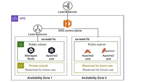 Create Eks Cluster On Aws Using Terraform Modules