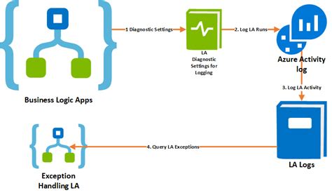Azure Integration Tracking Exception Handling And Monitoring Of Azure