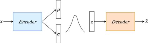 Dual View Conditional Variational Auto Encoder For Emotional Dialogue