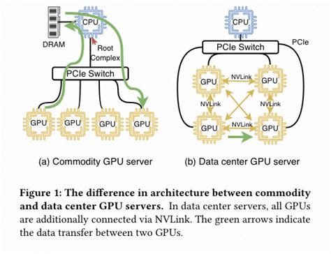 asplos 23｜mobius fine tuning large scale models on commodity gpu