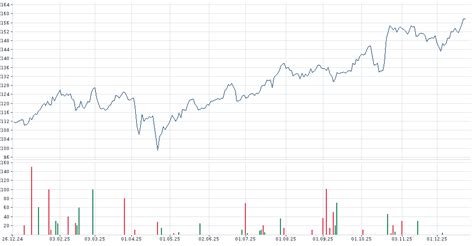 Raytheon Technologies Chart Chartanalyse Indikatoren