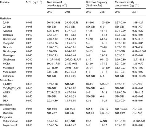 maximum detection limits mdl and summary data of the detections of