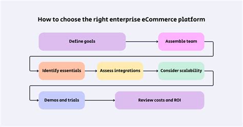 How To Choose An Enterprise Ecommerce Platform Ultimate Guide