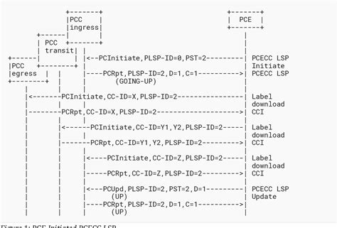 Figure 1 From Path Computation Element Communication Protocol Pcep