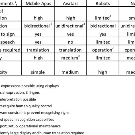 Comparison Of Different Solutions Download Scientific Diagram