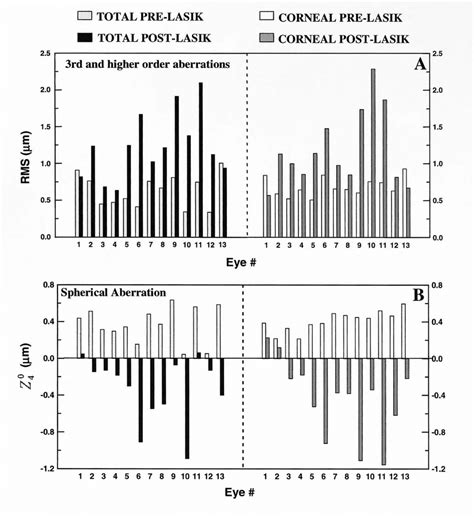 Total Left And Corneal Right Third And Higher Order A Rms Download Scientific Diagram
