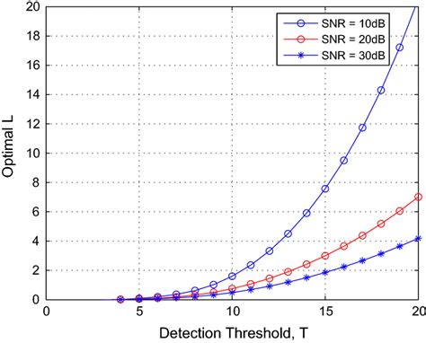 Optimal Number Of Cooperative Secondary Users Versus Detection Download Scientific Diagram