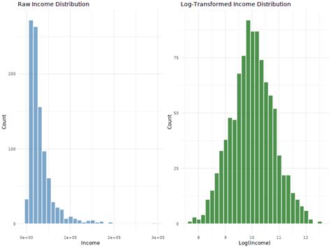 When Data Is Skewed Log Transformations Save The Day Metricgate