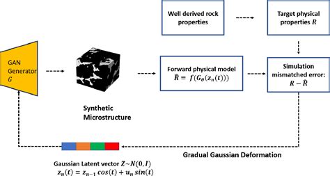 figure 1 from using physics informed generative adversarial networks to