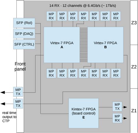 Figure 2 From An Fpga Based Topological Processor Prototype For The Atlas Level 1 Trigger