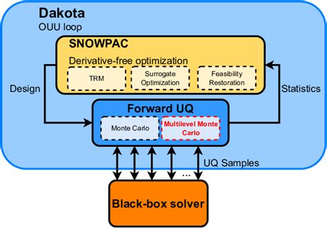 Coupling Of General Surrogate Models For A Black Box Solver With Download Scientific Diagram