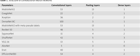 Table 1 From Brain Tumour Detection From Magnetic Resonance Imaging Using Convolutional Neural