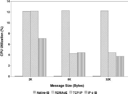 CPU Utilization Comparison Download Scientific Diagram