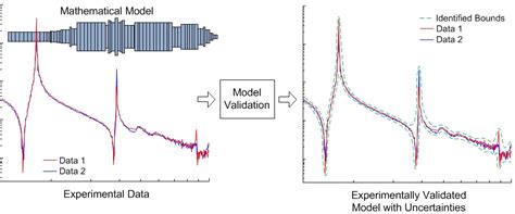 Robust Control Oriented Model Validation Center For Rotating