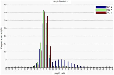 Size And Frequency Distribution Of The Sequencing Reads Different