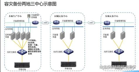 两地三中心容灾方案 灾备管理控制端 csdn博客