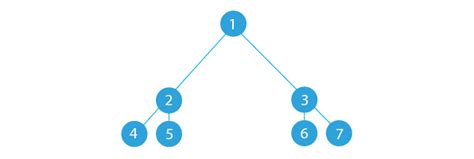 Array Representation Of Binary Tree