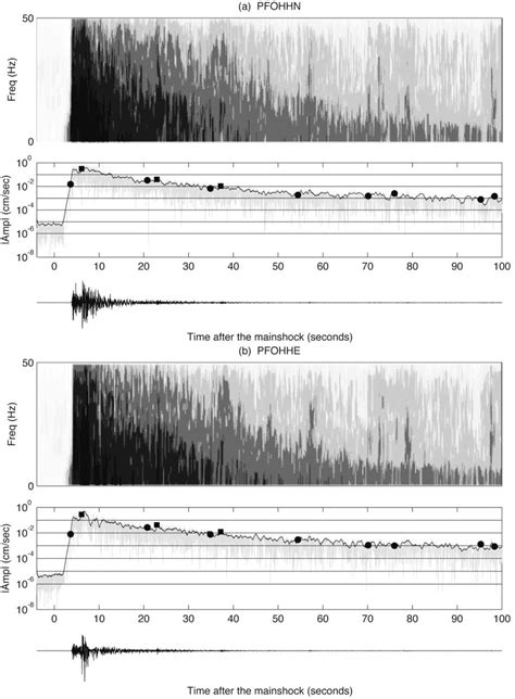 Spectrogram Top Envelope Of The Seismogram Middle Computed Using A