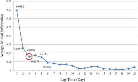 Ami Function Of The Daily Flow Time Series Download Scientific Diagram