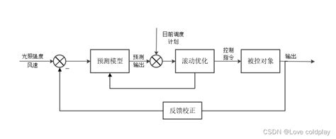 集成智能楼宇的微网系统多时间尺度mpc调度方法附带matlab代码模型预测控制 多时间尺度优化调度程序 Csdn博客