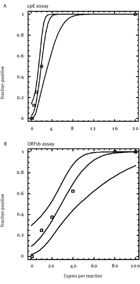 Probit Regression Analysis To Determine Limit Of Detection For The Upe