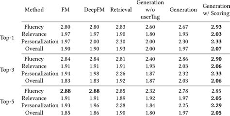 Comparing Methods Of Obtaining Recommendation Reasons By Human Ratings Download Scientific