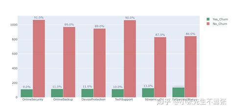 电信客户流失分析及预警 知乎
