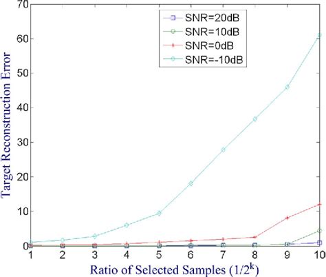 Figure 10 From Compressed Sensing Radar Imaging With Compensation Of Observation Position Error