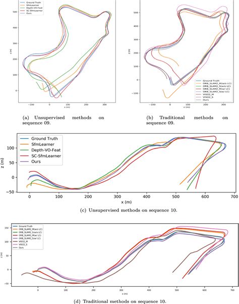 The Trajectories Of Unsupervised Learning Methods And Traditional