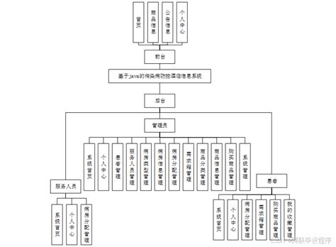 计算机毕业设计ssm传染病防控酒店信息系统 基于ssm框架的传染病防控酒店信息管理系统 Ssm技术实现的传染病防控酒店信息平台 Csdn博客