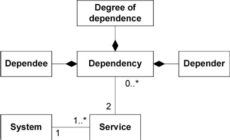 Figure 2 From Using Uml To Model Dependencies In Systems Of Systems