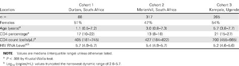 Table 1 From Sex Differences In Hiv Rna Level And Cd4 Cell Percentage