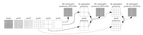 Supporting Fully Convolutional Networks And U Net For Image Segmentation
