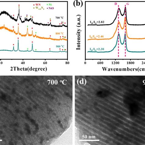 A XRD Patterns B Raman Spectra Of The Three Samples C D TEM And Download Scientific Diagram