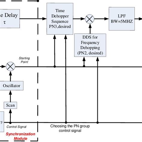 Block Diagram Of The Hybrid Spread Spectrum Receiver Download Scientific Diagram