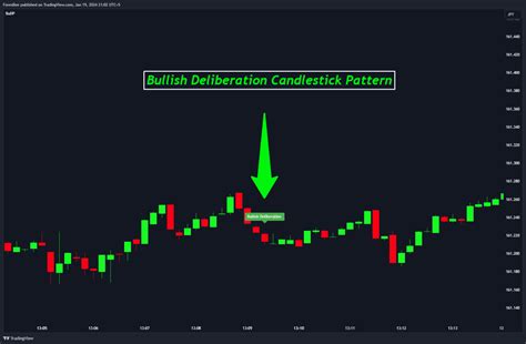 Detecting Bullish Deliberation Candlestick Pattern In Pine Script Pine Wizards