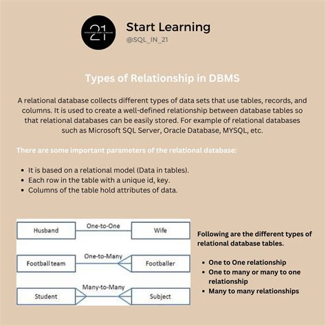 Manya Tyagi On Linkedin Datarelationships Onetoone Onetomany Manytomany Databasemanagement