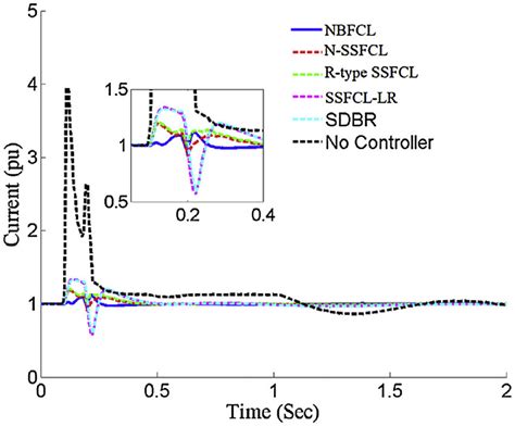 Simulation Outcomes Of Dfig Stator Current For 3 Lg Fault Download Scientific Diagram