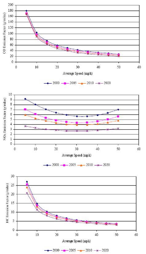 2 Co Nox And Hc Emission Factor Variations With Average Speed