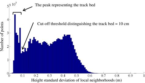 Height Variation In Various Parts Of The Railroad Corridor Yellow Download Scientific Diagram