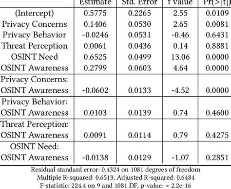 Regression Model With Interaction Download Scientific Diagram
