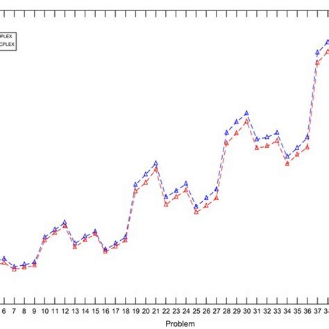 comparison of pso cplex and tlbo cplex based on cpu time download