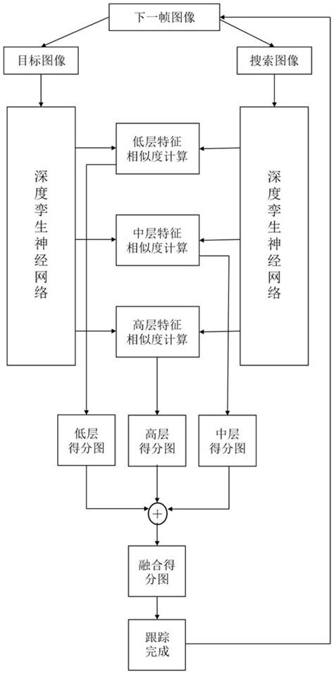 Target Tracking Method For Adaptive Multi Layer Response Fusion Based On Twin Network Eureka