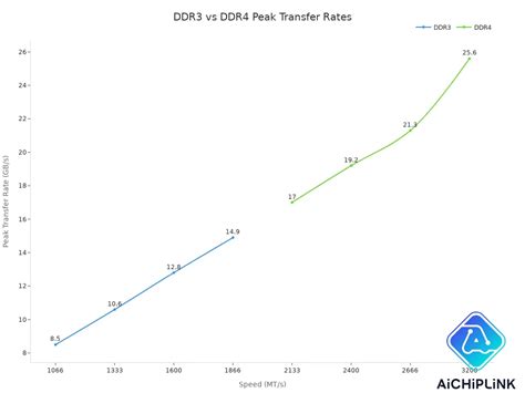 What Is Dimm Dimm Vs Ddr Explained Ddr3 Vs Ddr4 Compared Aichiplink