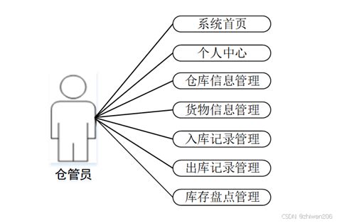 Javavue计算机毕业设计的仓库存货管理系统 仓库库存管理信息化解决方案 智能仓库库存管理系统设计与实现 Csdn博客
