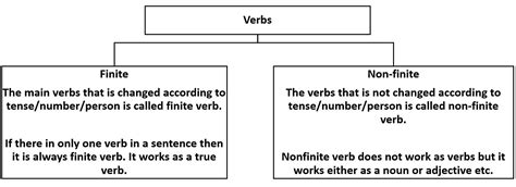 asla where learning begins finite and non finite verbs