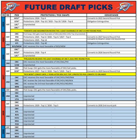 Updated Thunder Future Draft Picks Rthunder