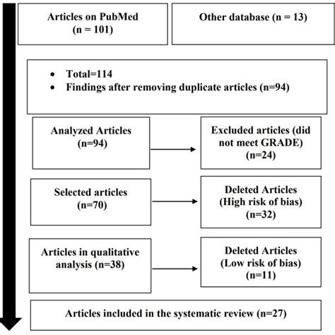 Flowchart Showing The Article Selection Process Download Scientific